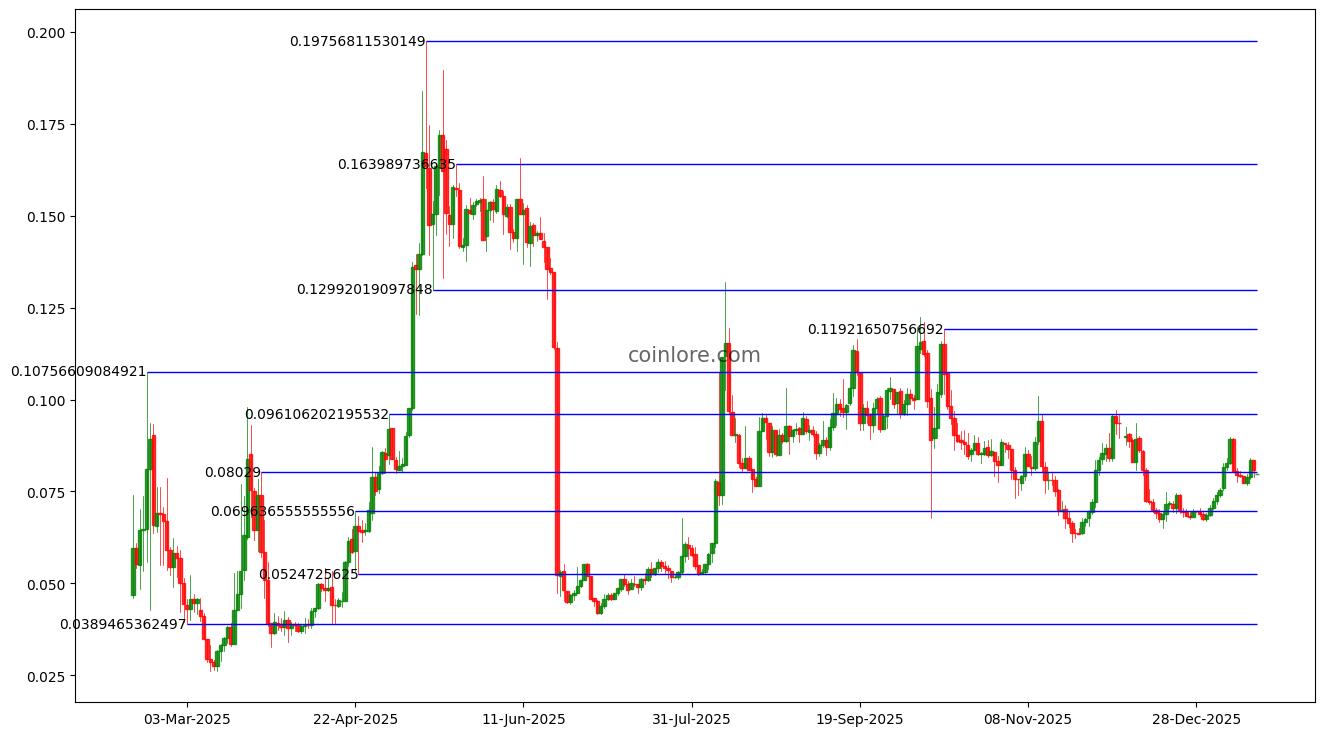 Niveles de soporte y de resistencia de siren