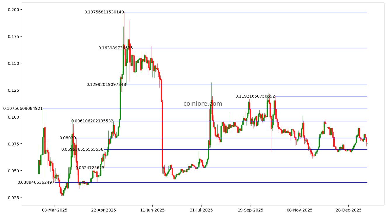 siren Destek ve Direnç Seviyeleri