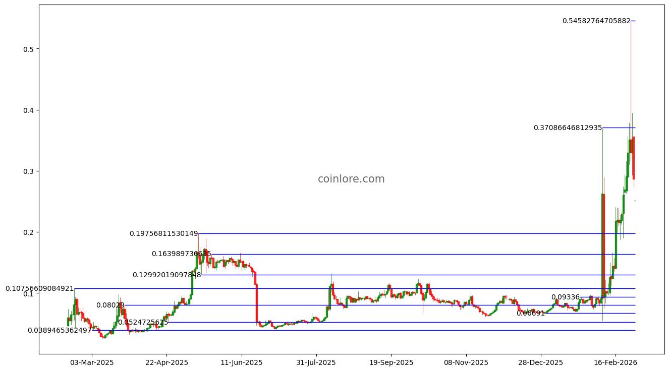 Niveles de soporte y de resistencia de siren