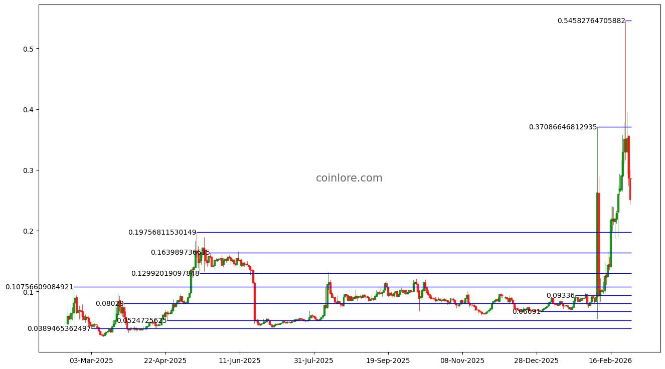 siren Destek ve Direnç Seviyeleri