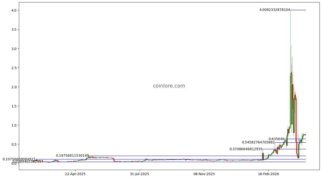 Niveles de soporte y de resistencia de siren