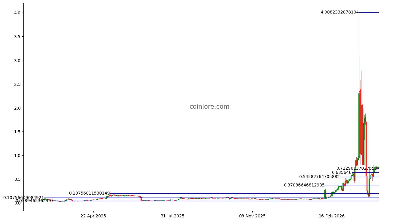 siren Destek ve Direnç Seviyeleri