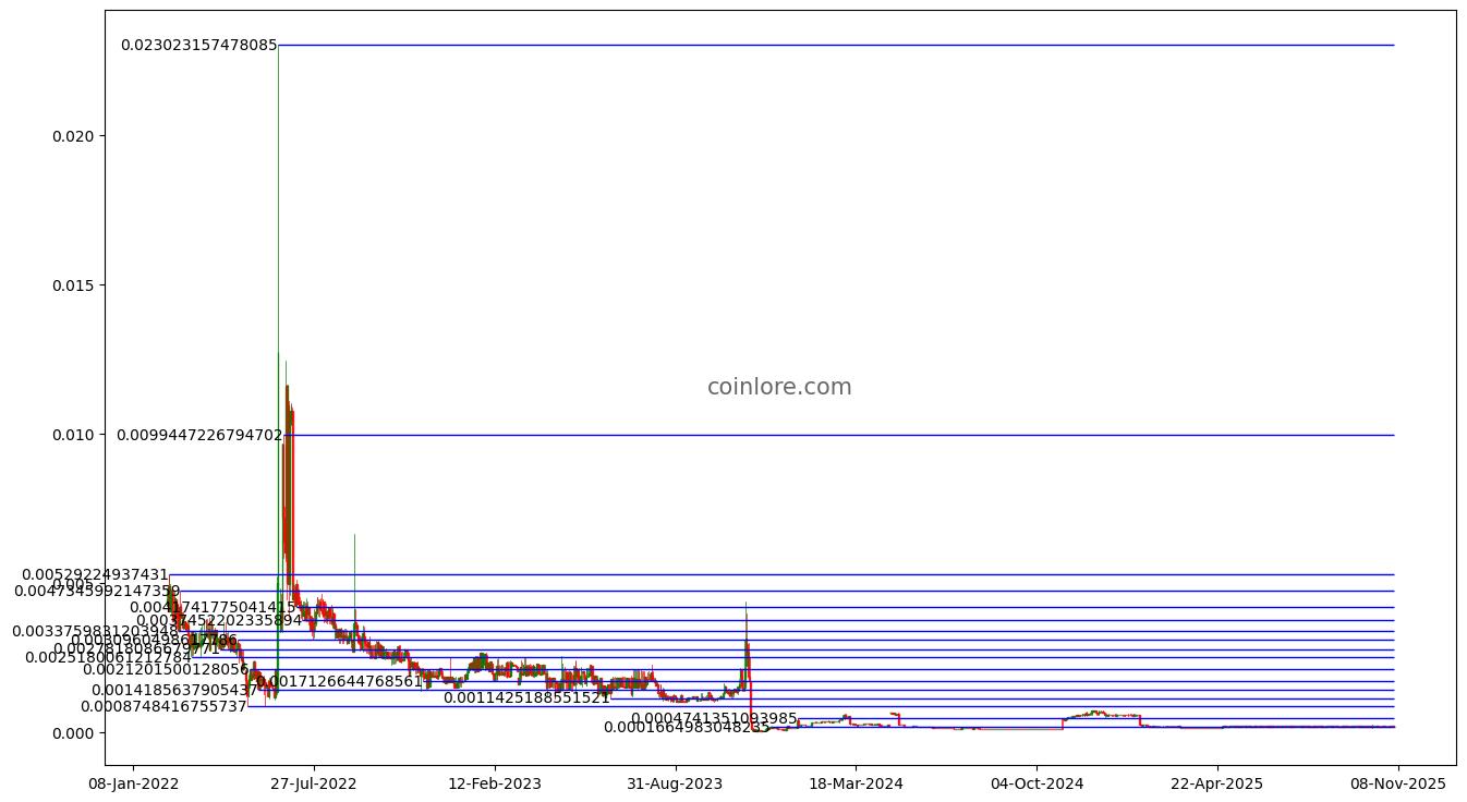 Sirin Labs Token уровни поддержки и сопротивления