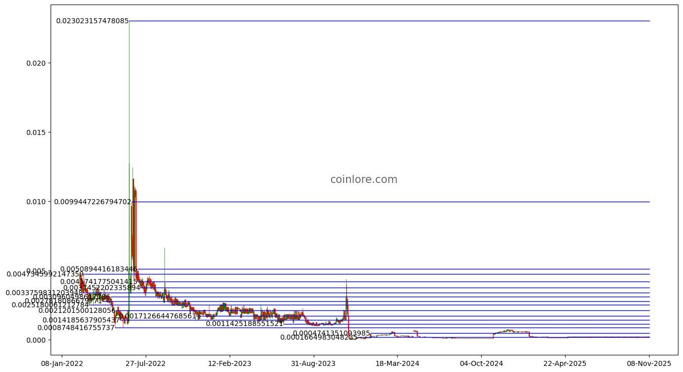 Sirin Labs Token уровни поддержки и сопротивления