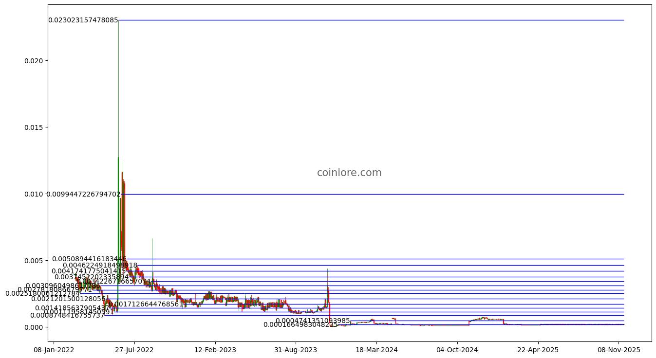 Sirin Labs Token Support and resistance levels