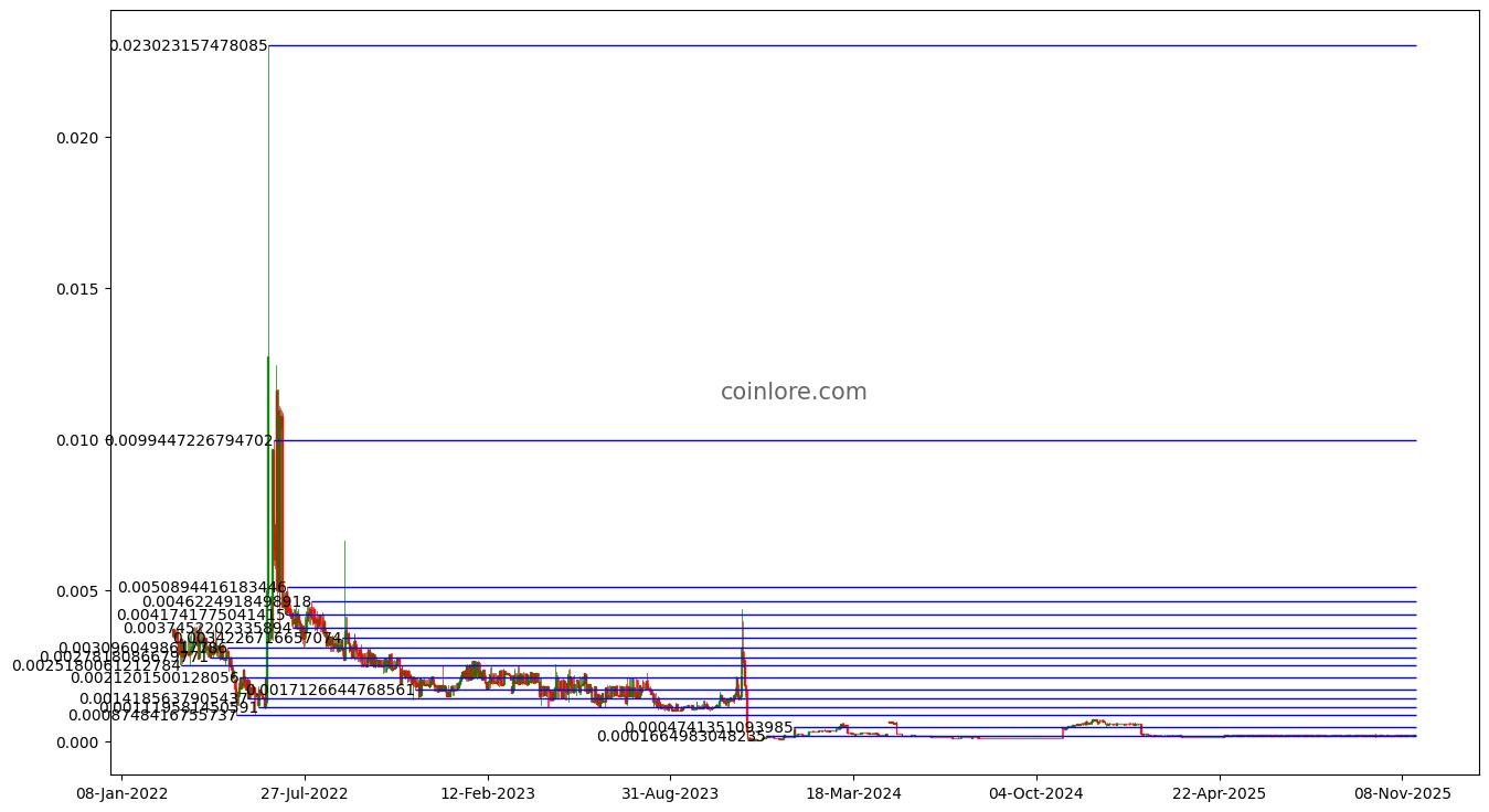 Sirin Labs Token уровни поддержки и сопротивления