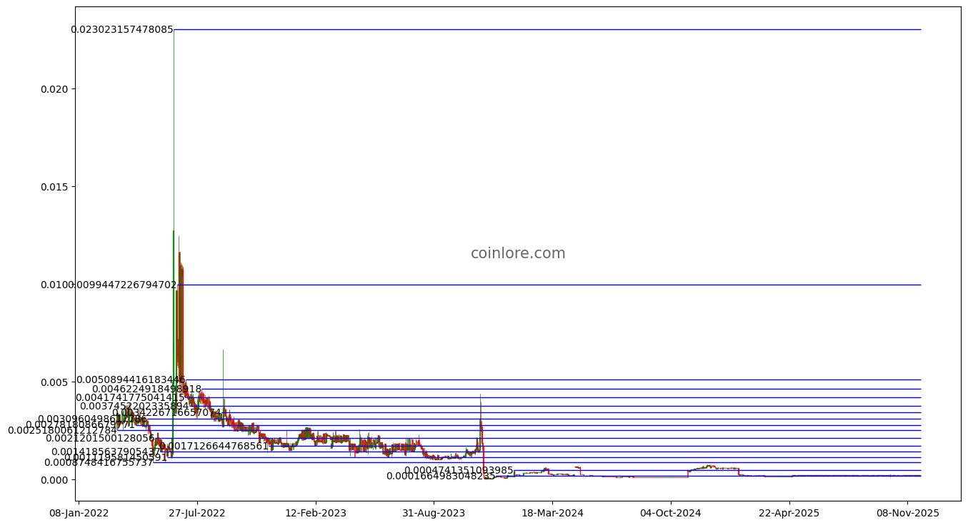 Sirin Labs Token Support and resistance levels