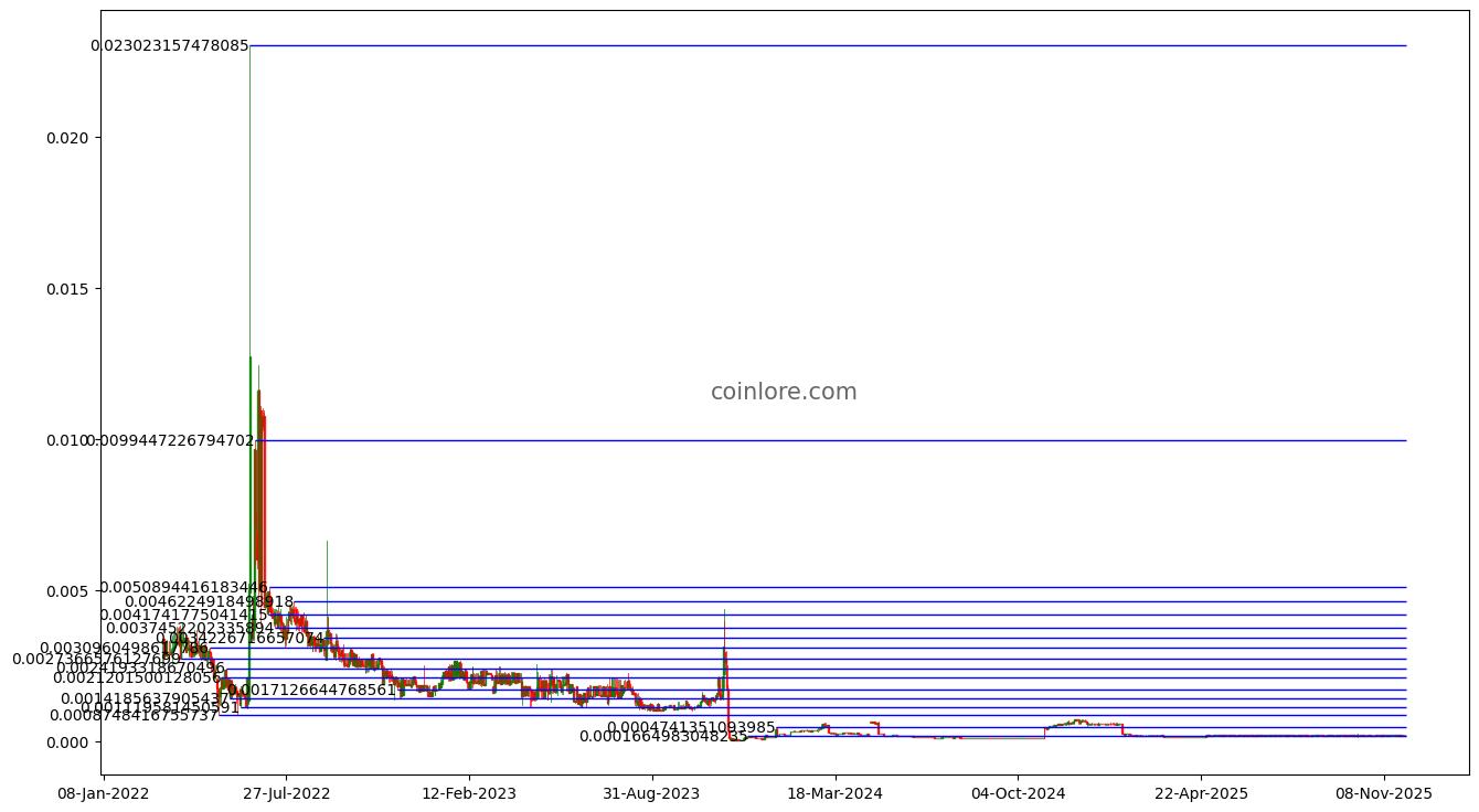 Sirin Labs Token Support and resistance levels