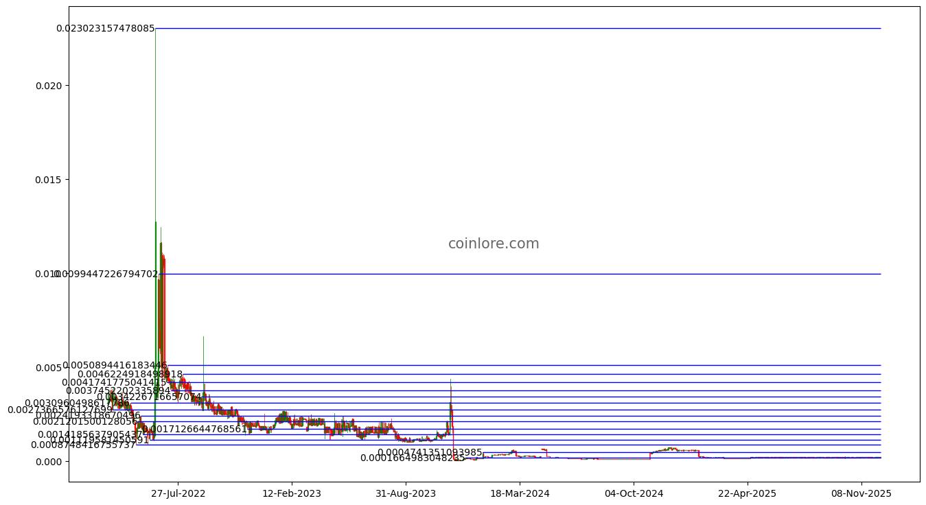 Sirin Labs Token Support and resistance levels