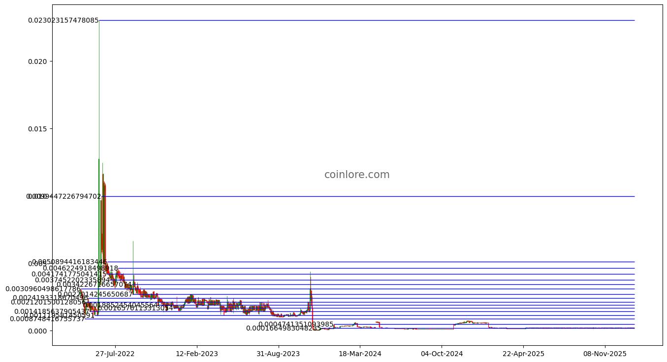 Sirin Labs Token уровни поддержки и сопротивления