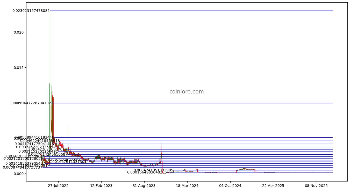 Sirin Labs Token уровни поддержки и сопротивления