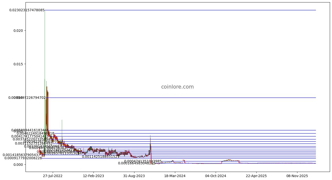 Sirin Labs Token уровни поддержки и сопротивления