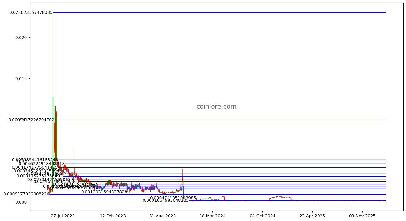 Sirin Labs Token уровни поддержки и сопротивления