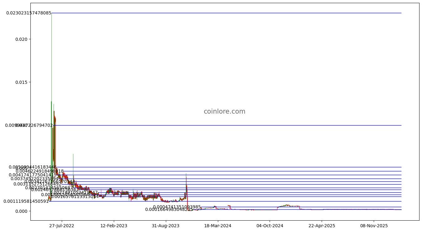 Sirin Labs Token уровни поддержки и сопротивления