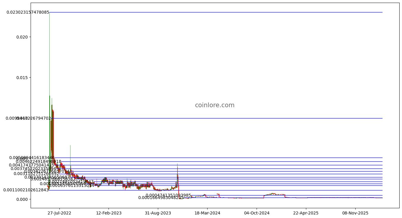 Sirin Labs Token уровни поддержки и сопротивления
