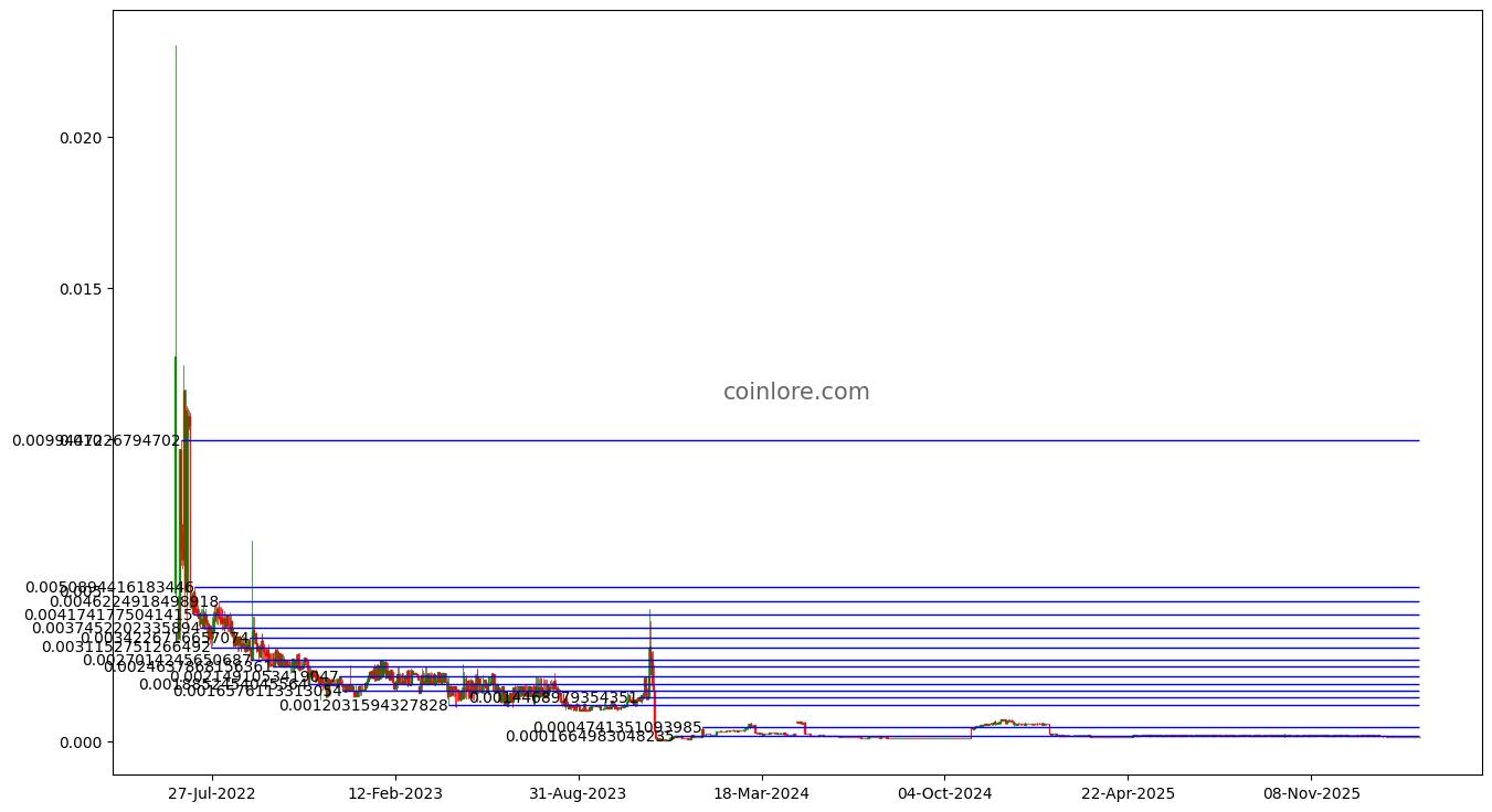 Sirin Labs Token уровни поддержки и сопротивления