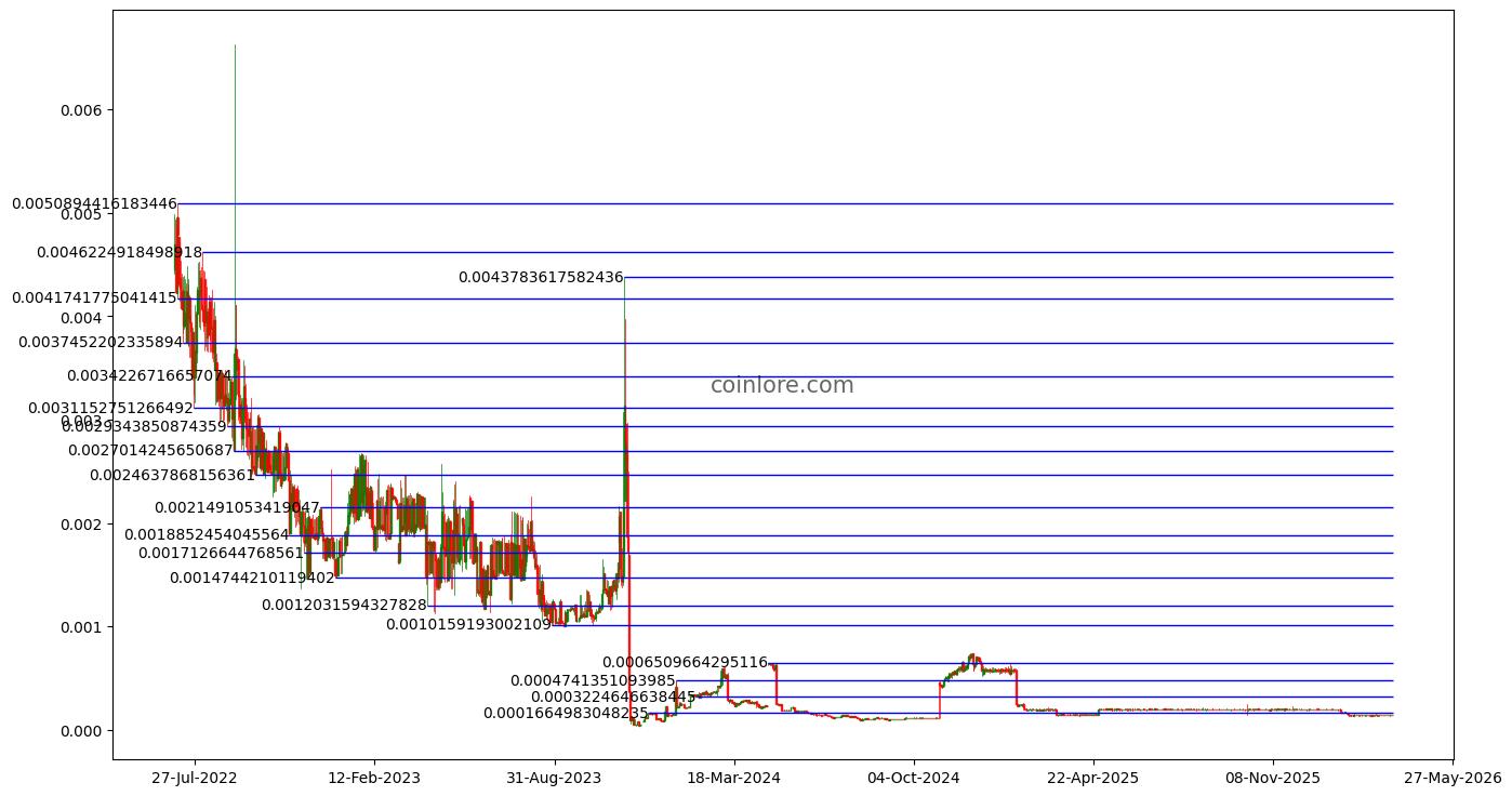 Sirin Labs Token уровни поддержки и сопротивления