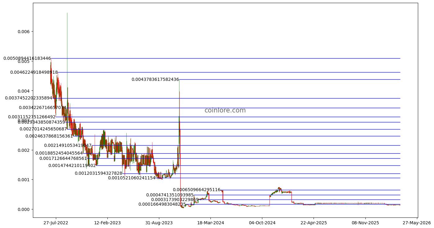 Sirin Labs Token уровни поддержки и сопротивления