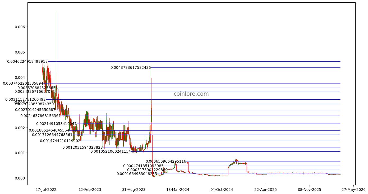 Sirin Labs Token уровни поддержки и сопротивления