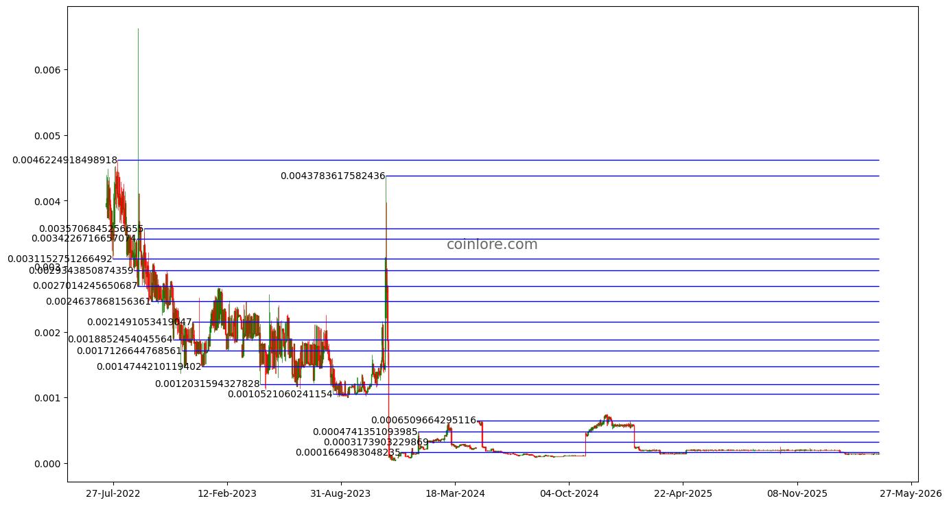 Sirin Labs Token уровни поддержки и сопротивления