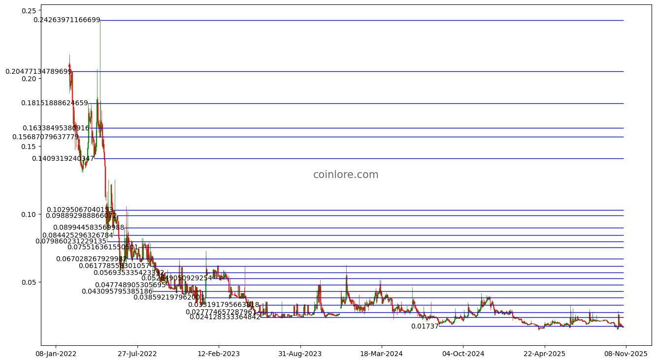 SIX Support and resistance levels