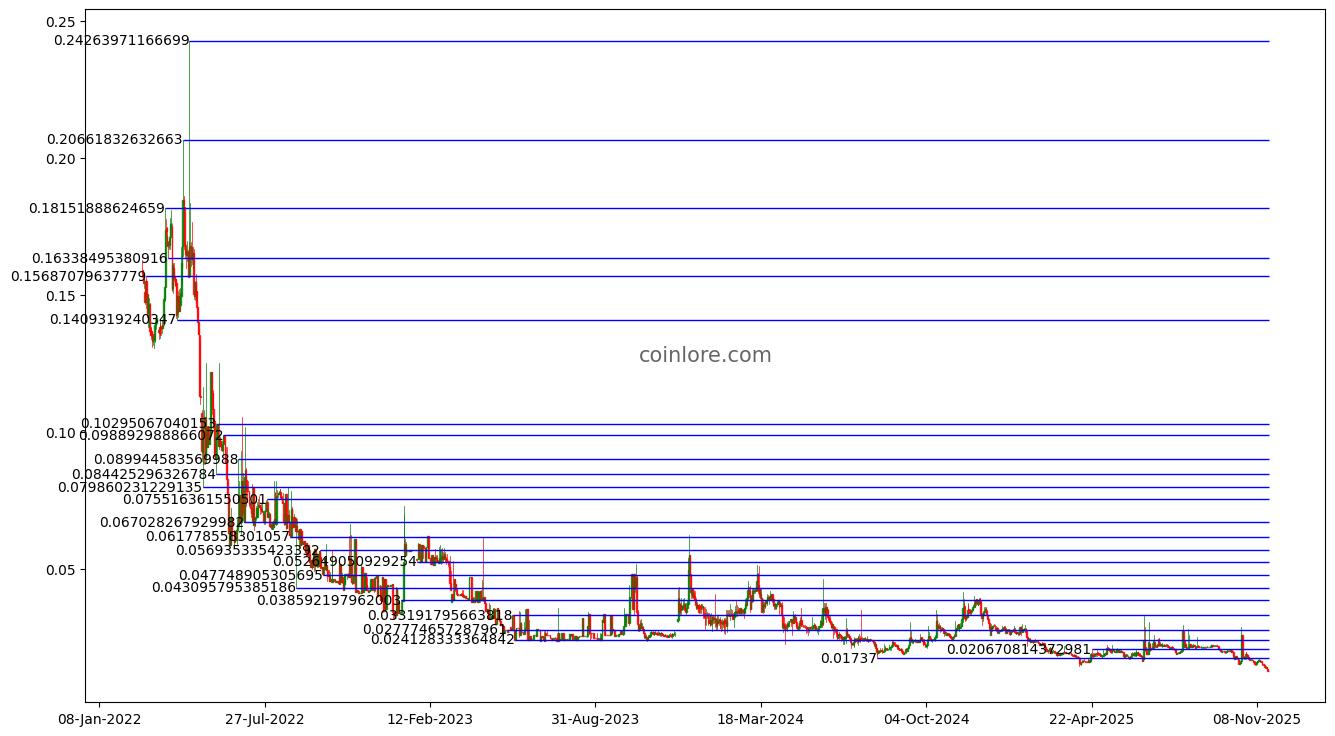 SIX Support and resistance levels