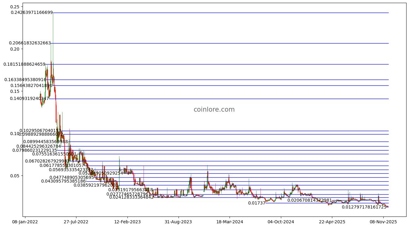 SIX Support and resistance levels