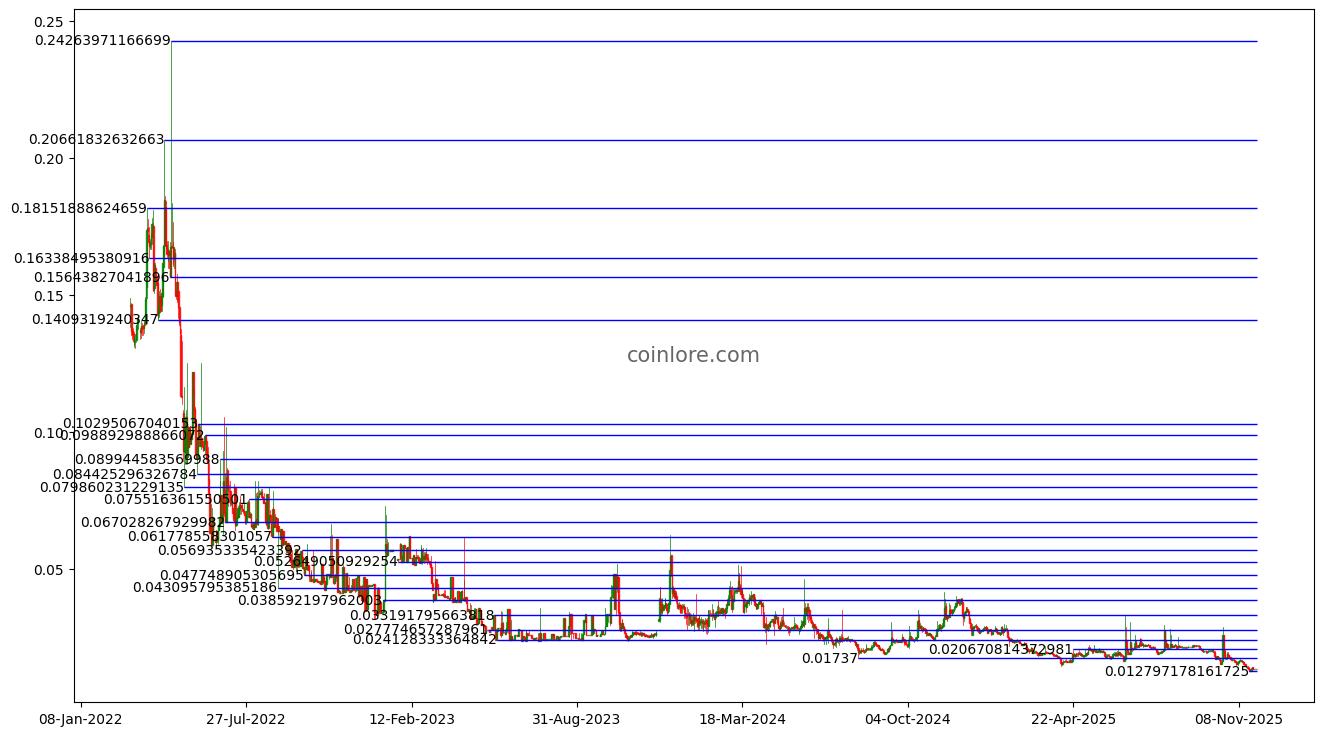 SIX Support and resistance levels