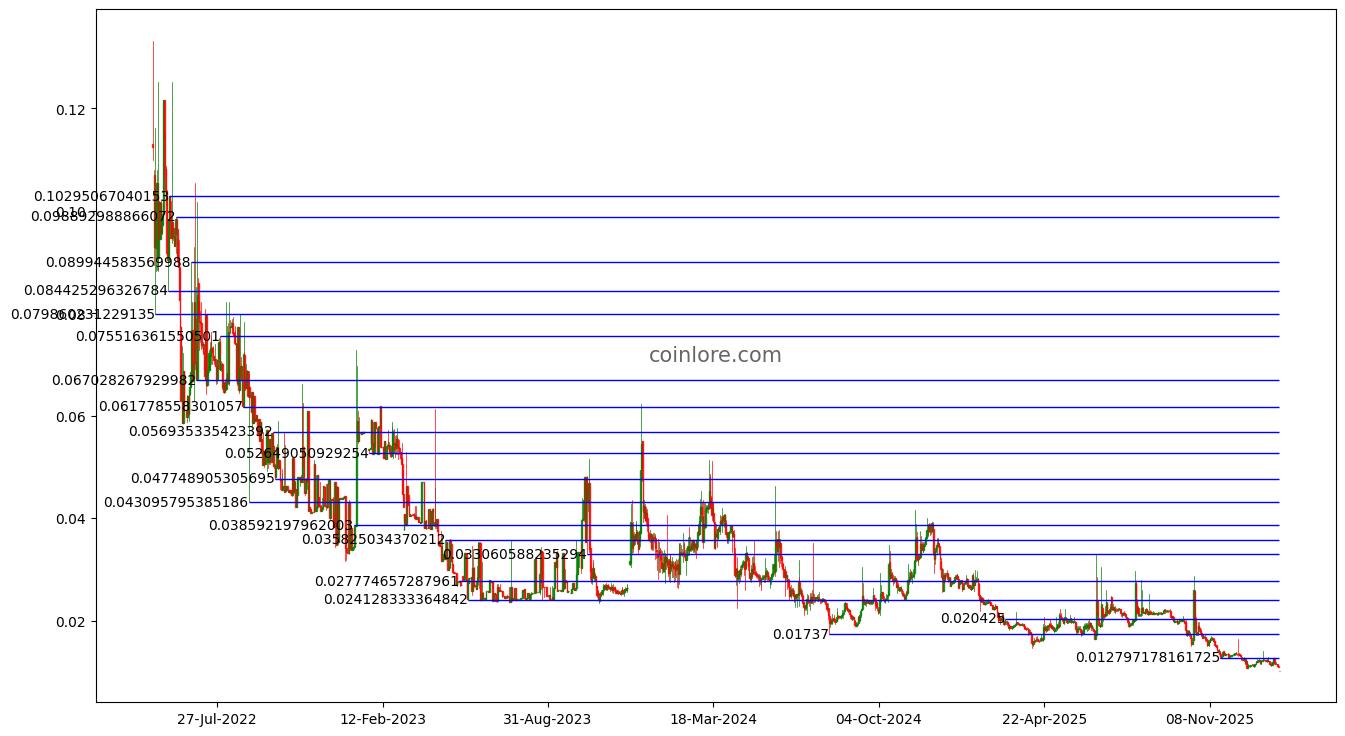 SIX Destek ve Direnç Seviyeleri