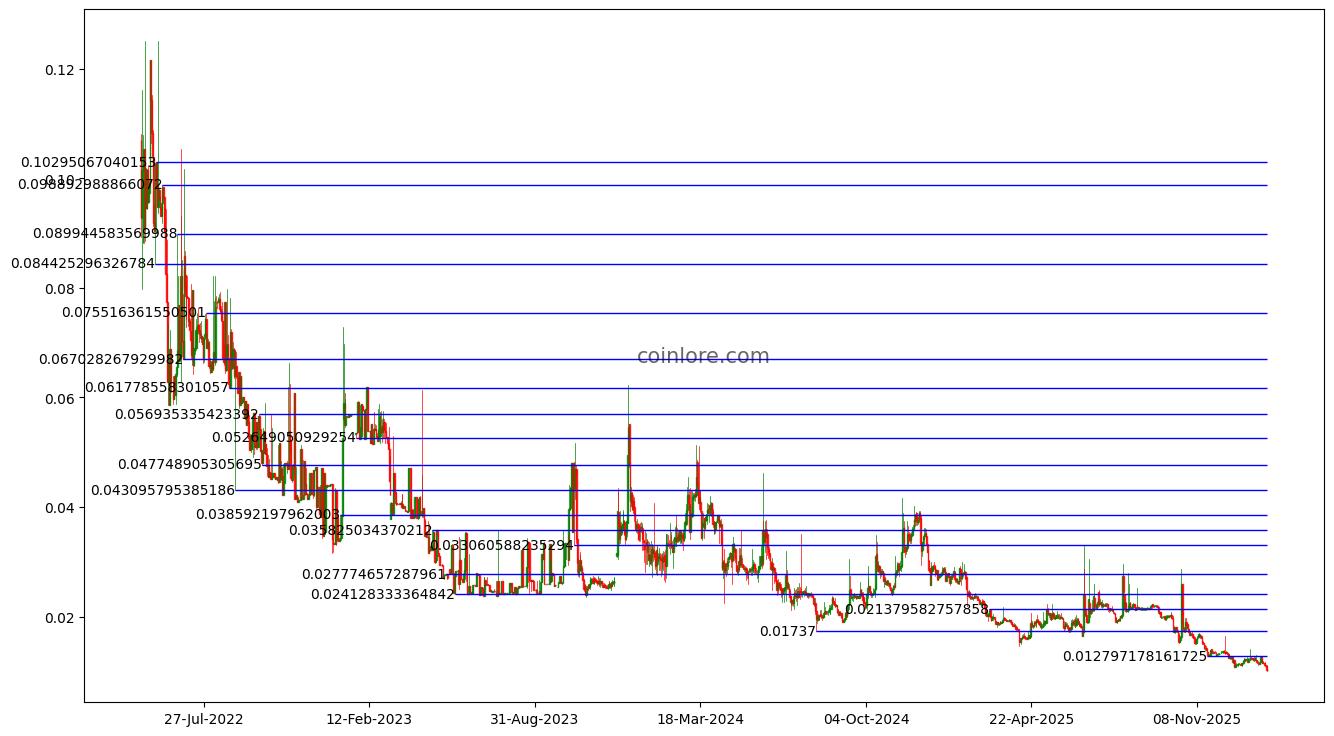 SIX уровни поддержки и сопротивления