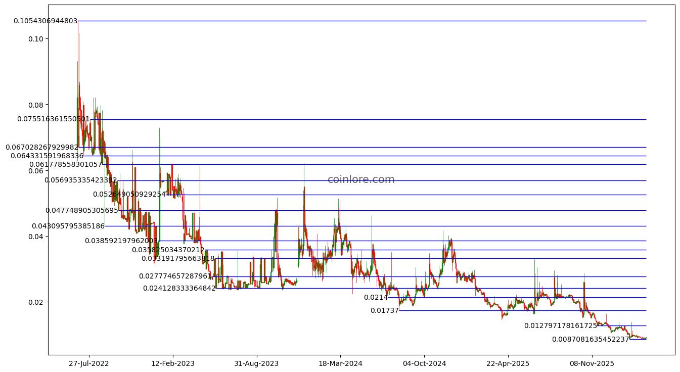 SIX уровни поддержки и сопротивления