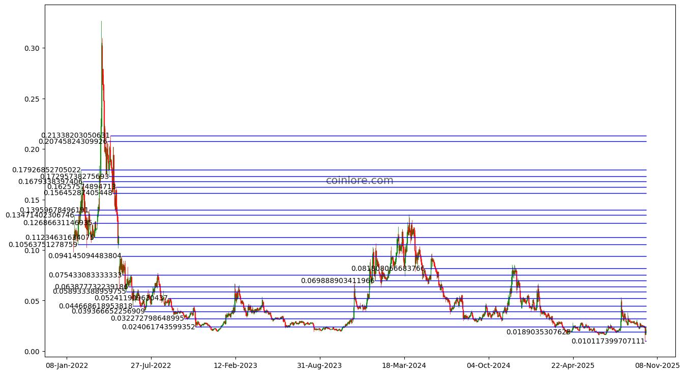 Niveles de soporte y de resistencia de SKALE Network