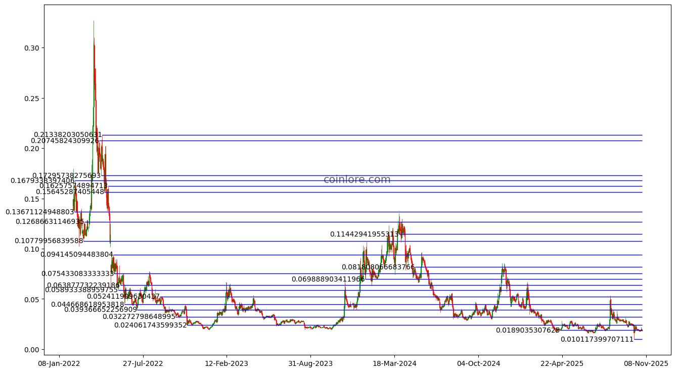 SKALE Network Destek ve Direnç Seviyeleri