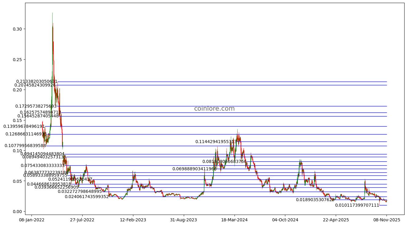 Niveles de soporte y de resistencia de SKALE Network