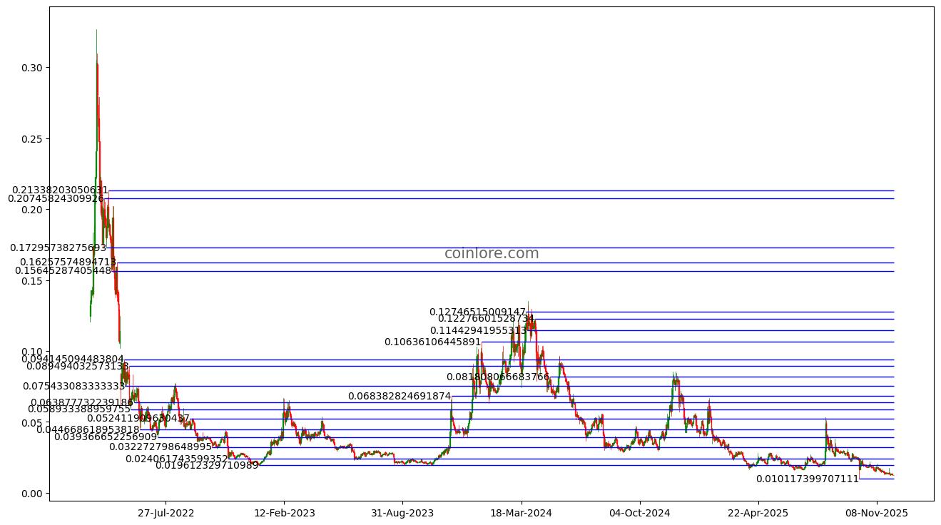 SKALE Network Support and resistance levels