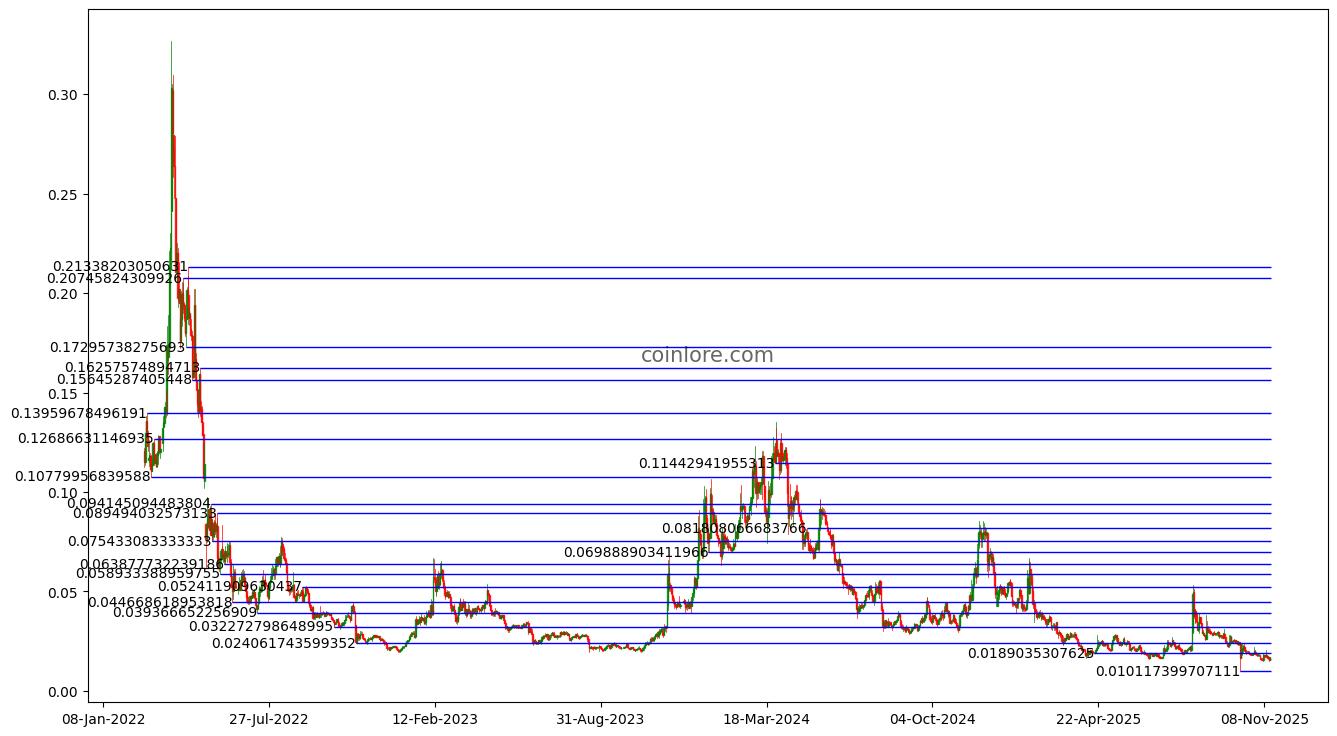 Niveles de soporte y de resistencia de SKALE Network