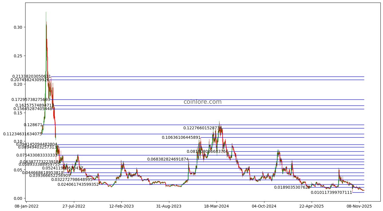 SKALE Network Support and resistance levels