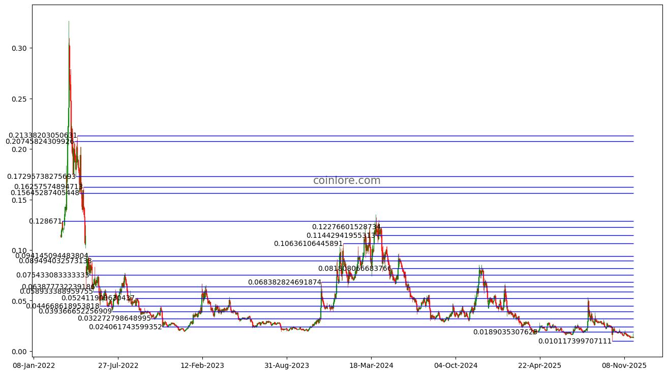 Niveles de soporte y de resistencia de SKALE Network