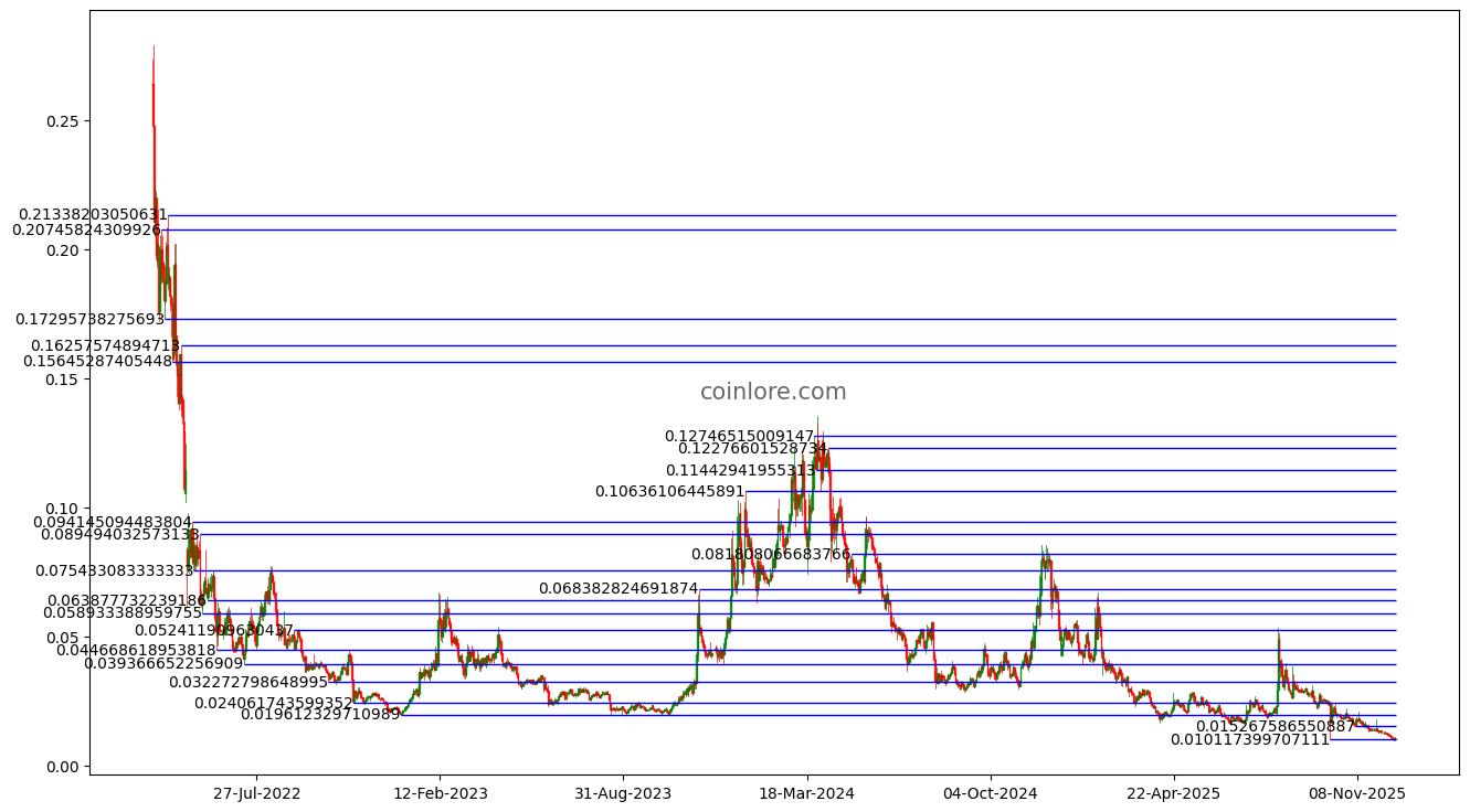 Niveles de soporte y de resistencia de SKALE Network