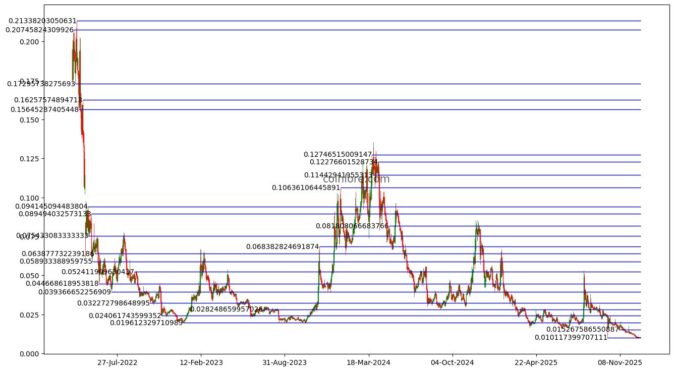 Niveles de soporte y de resistencia de SKALE Network