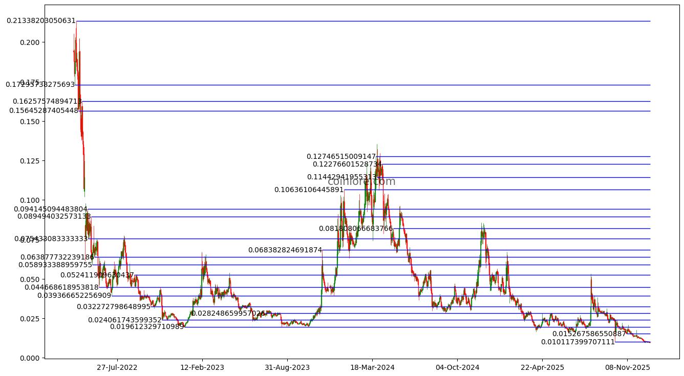 Niveles de soporte y de resistencia de SKALE Network