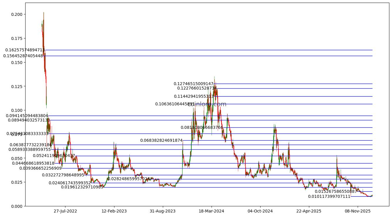 Niveles de soporte y de resistencia de SKALE Network