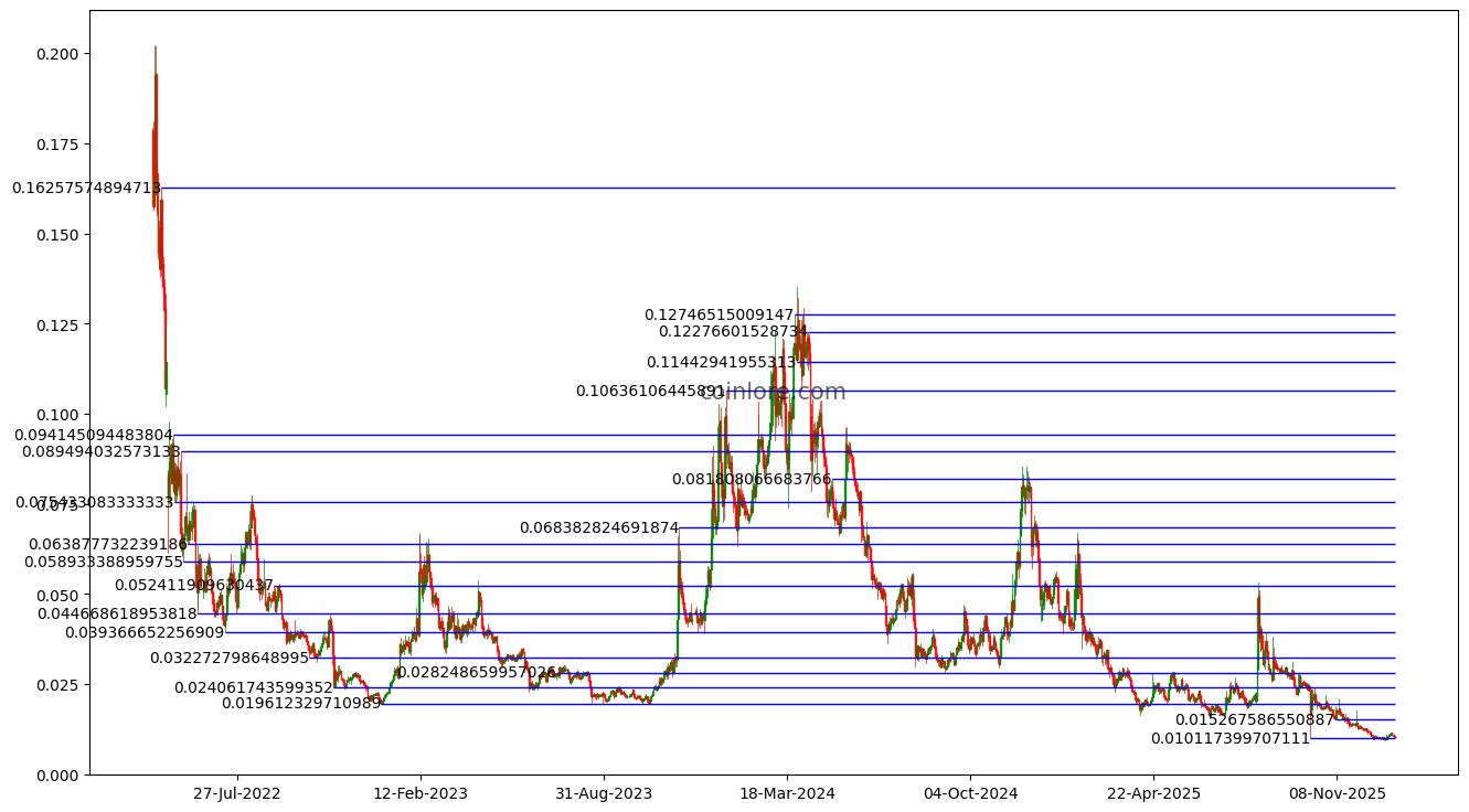 SKALE Network уровни поддержки и сопротивления