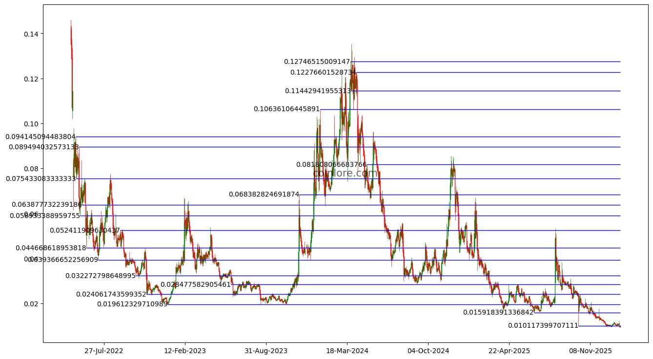 Niveles de soporte y de resistencia de SKALE Network