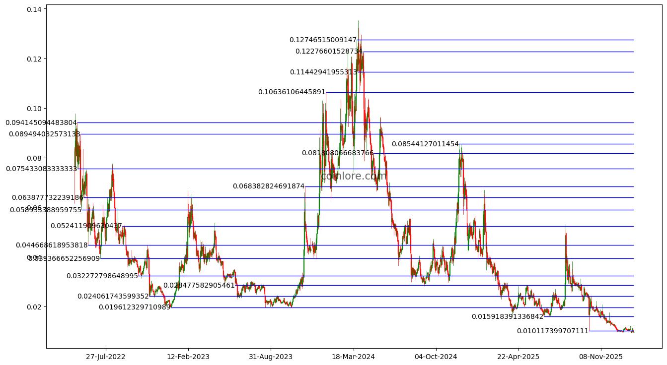 SKALE Network Destek ve Direnç Seviyeleri