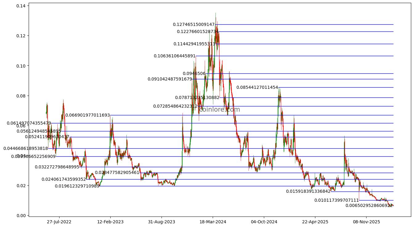 Niveles de soporte y de resistencia de SKALE Network