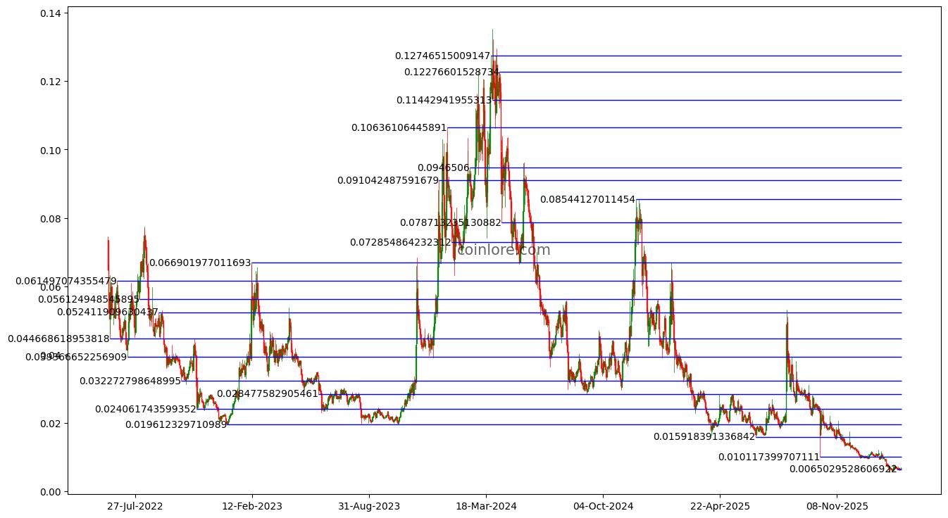 SKALE Network уровни поддержки и сопротивления