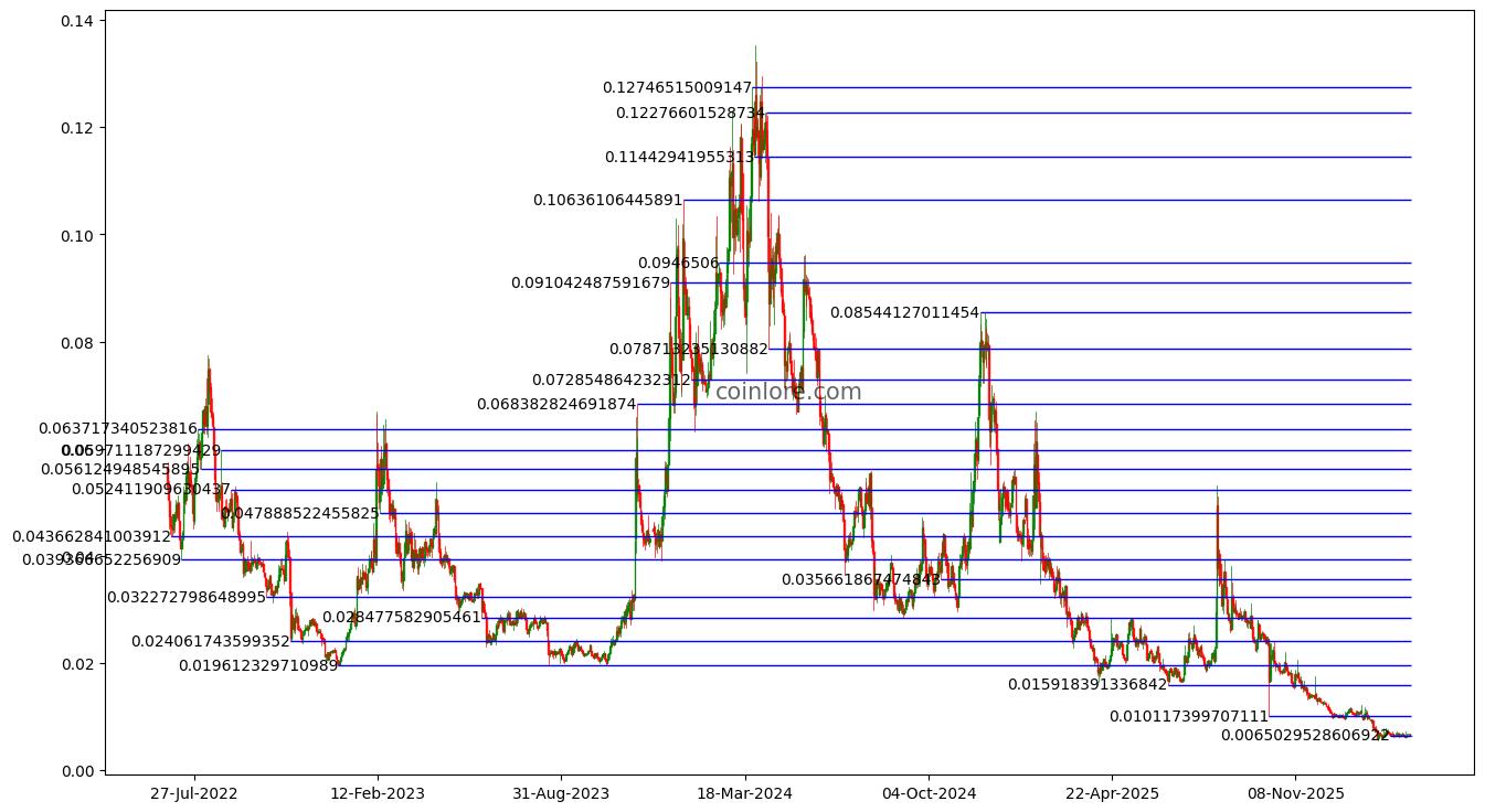 SKALE Network Destek ve Direnç Seviyeleri