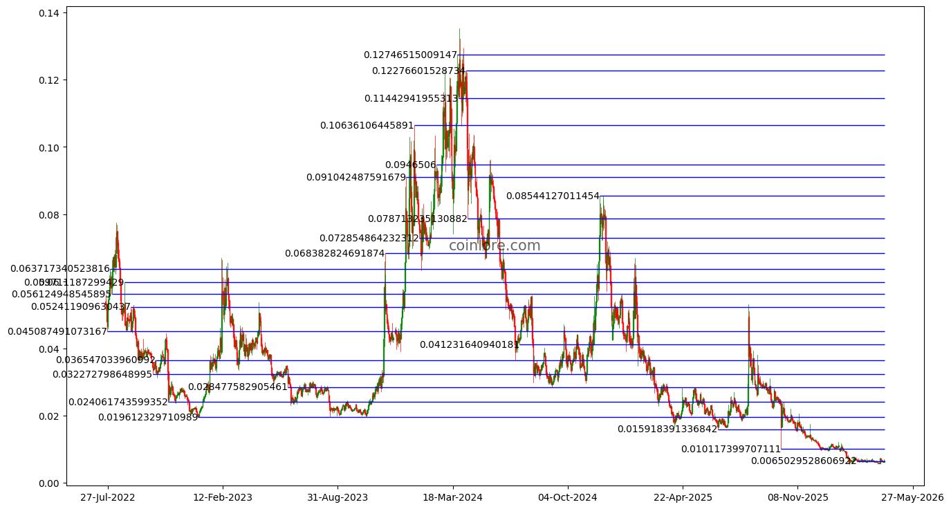 Niveles de soporte y de resistencia de SKALE Network