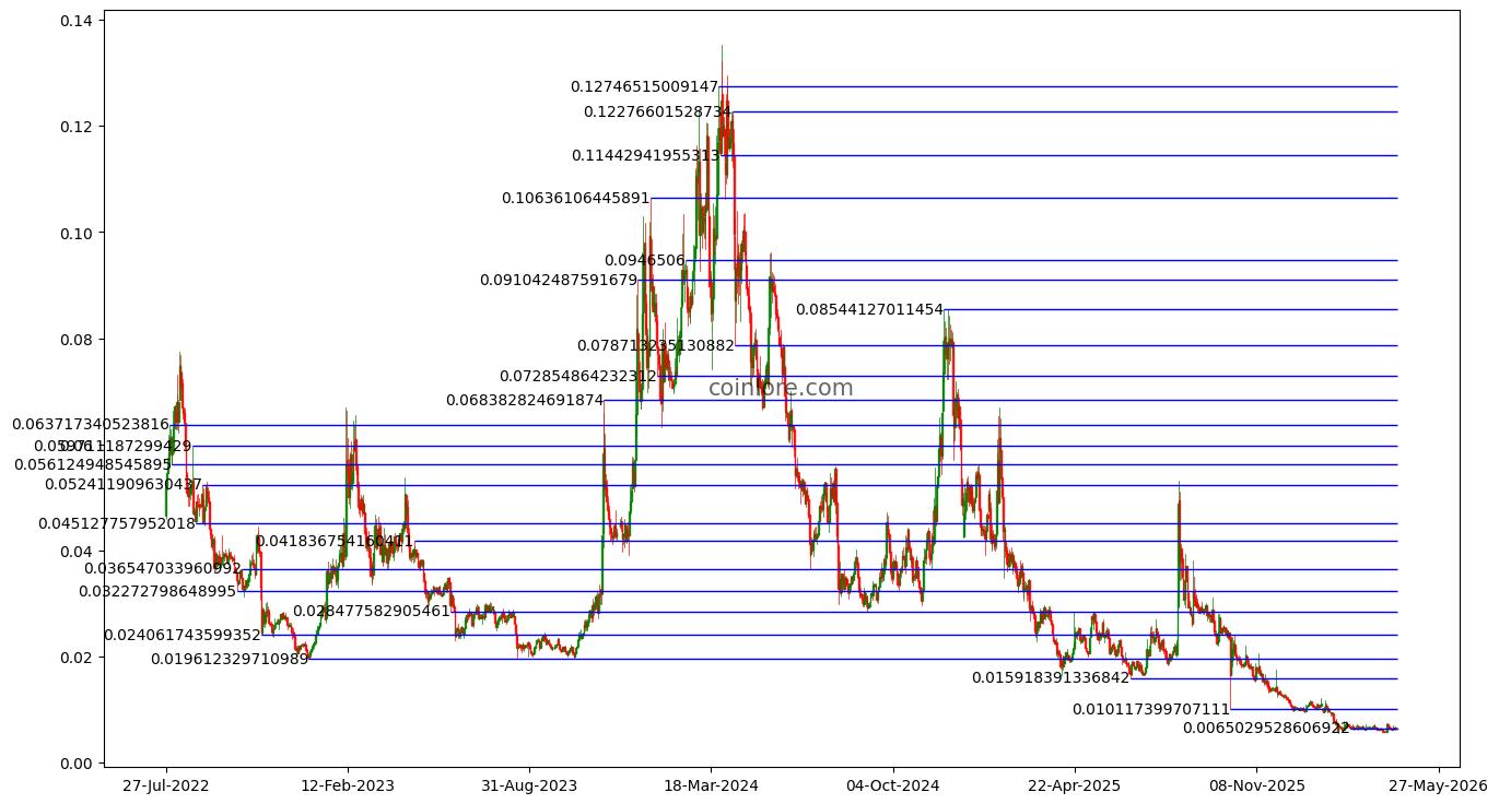 SKALE Network уровни поддержки и сопротивления